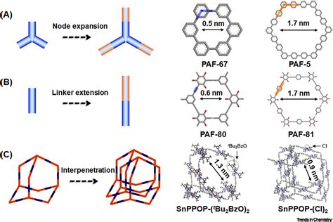 Porous Aromatic Frameworks With Engineered Properties For Gas Separation Membranes Trends In