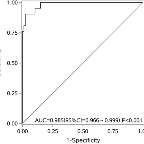 A Receiver Operating Characteristic Curve Of The Logistic Regression