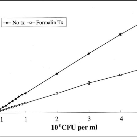 Gfp Expression Levels Of Formalin Treated And Untreated K 10pwes4