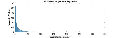 How To Plot Distribution Function Of Precipitation Percentile In Matlab