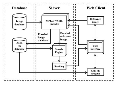 High Level Architecture Diagram Of Eric7 Download Scientific Diagram