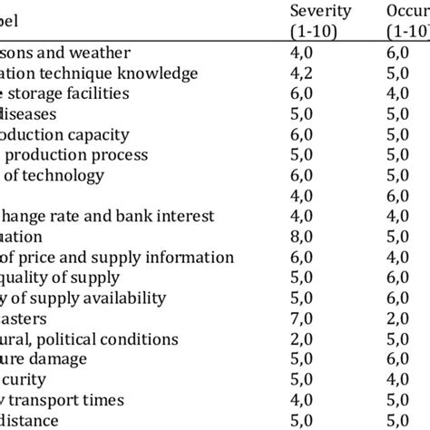Fmea Calculation Results Of The Supply Chain Of Siam Banjar Orange Download Scientific Diagram