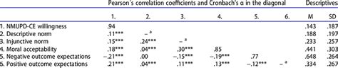 pairwise correlations reliability scores and descriptive statistics