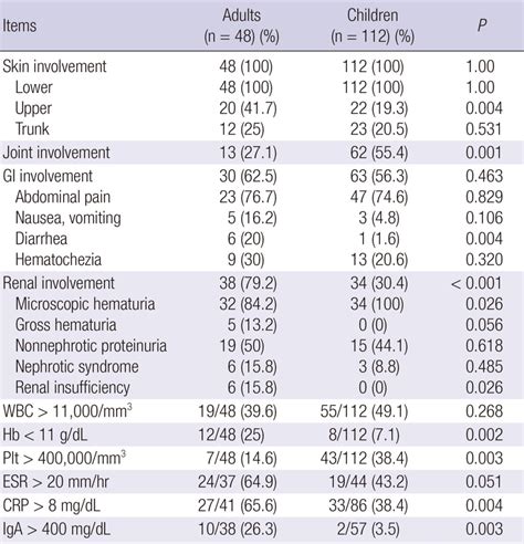 Comparison Of Clinical And Laboratory Features Of Hsp In Adults And