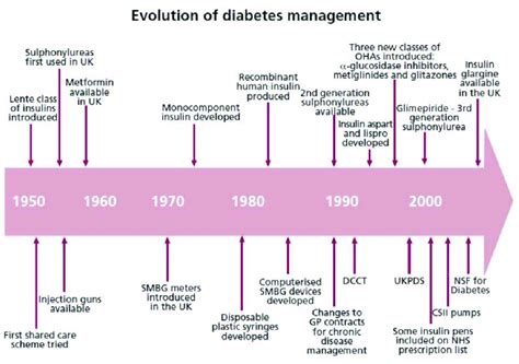 Evolution Of Diabetes Management Adopted From Ref 13 Diabetes