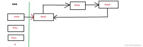 Hashmaphashtableconcurrenthashmaphashtable和concurrenthashmap Csdn博客