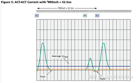 ddr 学习时间 part a 2 ：学习 micron ddr4 tn 40 07： ddr4 功耗估算 1 知乎