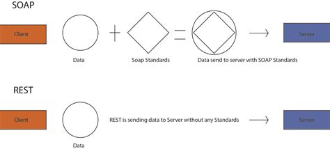 REST Vs SOAP Choosing The Right API For Your Integration Projects Integration Anywhere