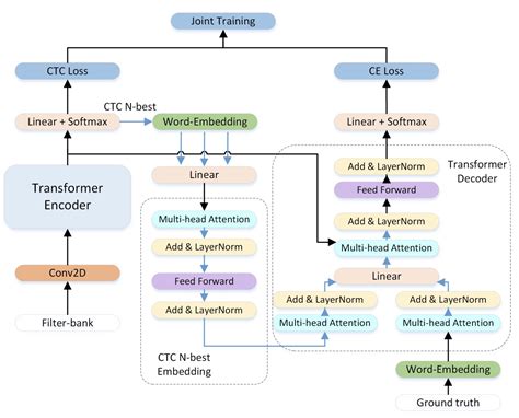 Linguistic Enhanced Transformer With Ctc Embedding For Speech