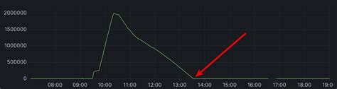 grafana prometheus detect time of spike back to zero stack overflow