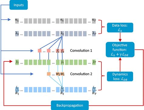 Dynamics Informed Deconvolutional Neural Networks For Super Resolution