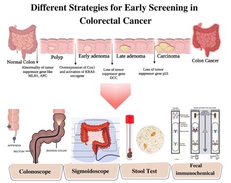 Biosensors Free Full Text Current Status And Emerging Trends In