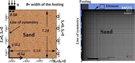 left chosen domain and boundary conditions right finite element