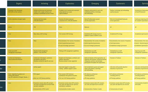 Api Maturity Model A Step By Step Approach We Archers