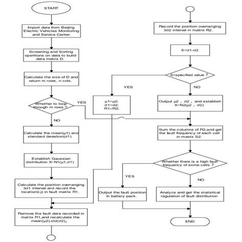 pdf electric vehicle battery fault diagnosis based on statistical method