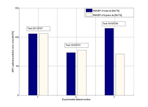19 Plot Showing The Rmsep Between The Suggested Optimal Mpc Controls Download Scientific