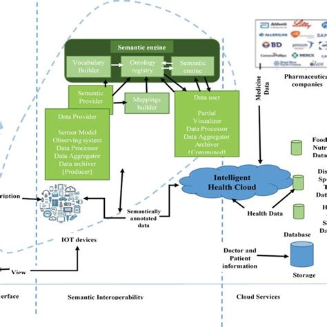 Architecture Model Of Semantic Interoperability In Iot Download Scientific Diagram