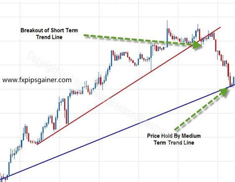 Multiple Trend Lines Trading System Forex Trading