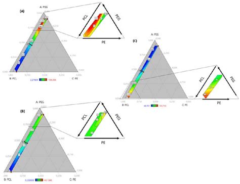Ternary Contour Plots Of A Water Absorption B Hydrolytic Download Scientific Diagram