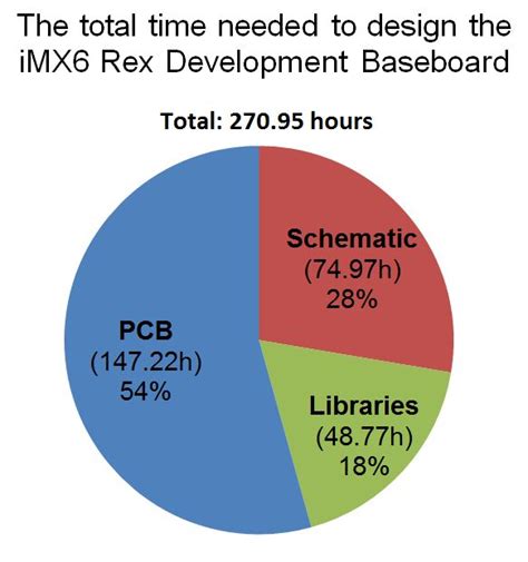 How Long It Took To Design Imx6 Rex Baseboard Imx6 Rex Projects