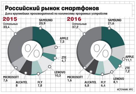 Apple поднялась на 2 е место по продажам смартфонов в России Ведомости