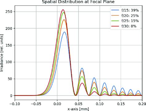 Spatial Distribution Of Beam Irradiance At The Focal Plane Of The Download Scientific Diagram