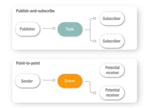 Tìm Hiểu Java Message Service Jms Và Khái Niệm Liên Quan