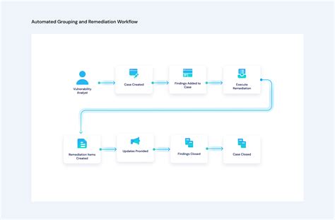 Vulnerability Response Management Workflows