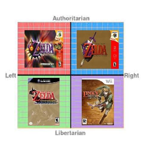 Legend Of Zelda Political Compass Rpoliticalcompassmemes