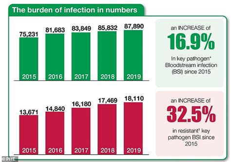 Antibiotic Overuse Has Caused 32 Rise In Superbug Infections Phe