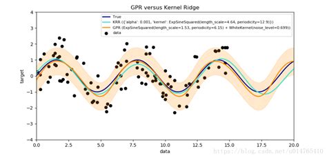 Sklearn十八：gaussian Processessklearn Gaussian Process 核函数 Csdn博客