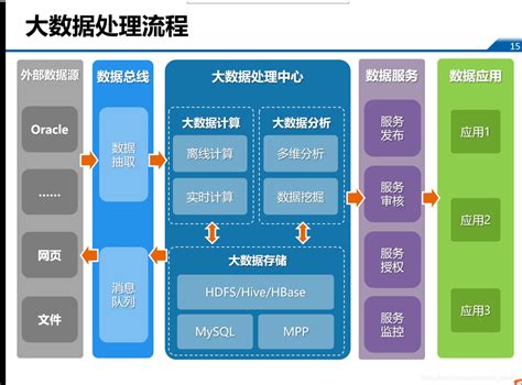 大数据分析架构 基本 第12页 大山谷图库