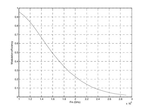 Modulation Efficiency M Function Of F M Download Scientific Diagram