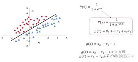 R语言机器学习算法实战系列（八）逻辑回归算法 Logistic Regression 知乎