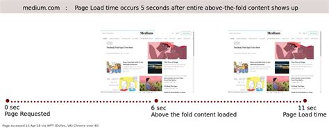 Looking Beyond Page Load Time 5 Examples Tezify Blog
