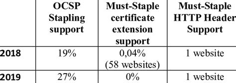 Ocsp Staple And Must Staple Support Download Scientific Diagram