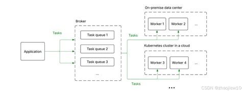 Python中的celery和其他分布式任务队列 Zhaojie10 博客园