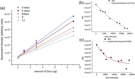 5 Arepresentative Stdc Fittings To 42 In Different Time Points The