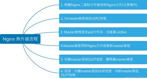Nginx平滑升级流程:无中断版本更新与信号操作指南 Csdn博客 Nginx平滑升级流程:无中断版本更新与信号操作指南 Csdn博客