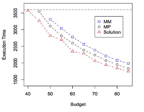 Execution Times For Different Approaches Download Scientific Diagram