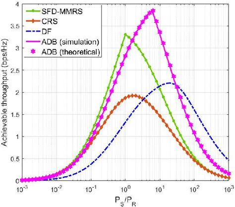 figure 3 from alternate distributed beamforming for buffer aided multi