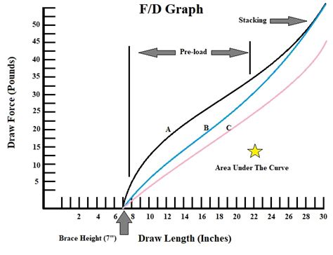 Compound Bow Draw Weight Chart
