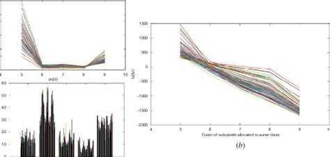 A I Standard Deviation Sd Of Ndvi Sd For The First Set With Five