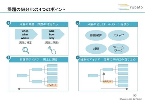ロジカルシンキング研修～わかりやすく考え、伝えるために～ Peatix