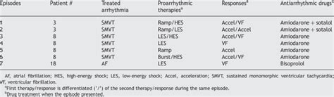 Syncopal Proarrhythmic Events Induced By The Device In Patients With Download Table