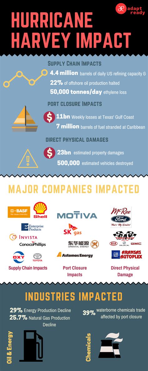 Hurricane Harvey Impact Adapt Ready