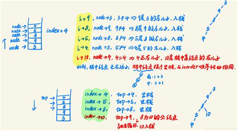 Lc105从前序与中序遍历序列构造二叉树【①与 已知后序中序，求先序”一样的左右递归方法（分而治之）；②迭代法，原理？？？】从前