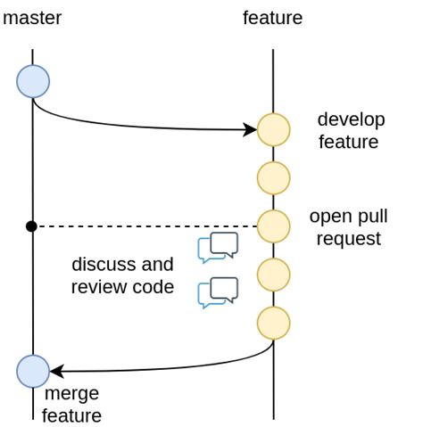 Git Usage Methodology Github Usage Methodology