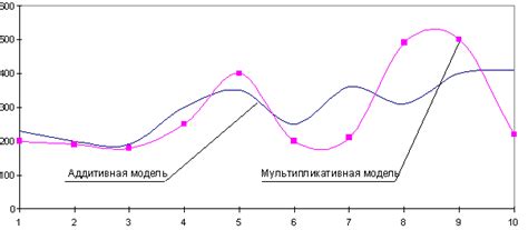 Прогнозирование продаж в Excel с учетом сезонности This Is Data