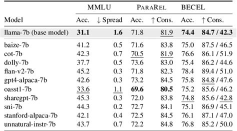 Table 2 From Does Instruction Tuning Make LLMs More Consistent
